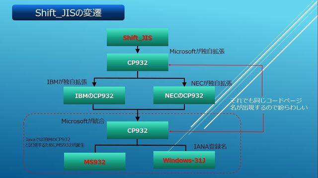 Shift_JISにも色々ある: wtarブログ
